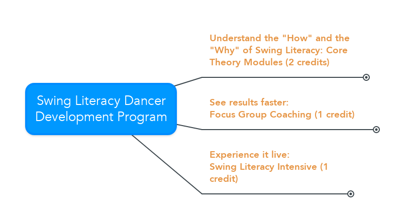 Program Outline - SwingLiteracy.com